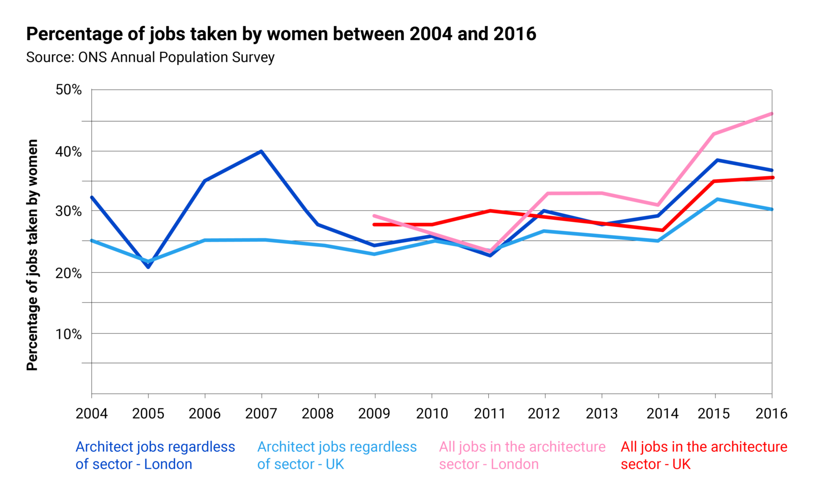 London architecture sector grows by £800m in seven years