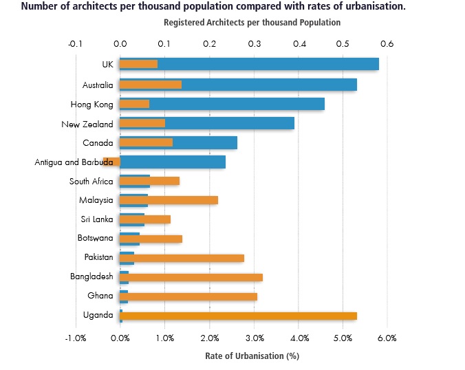 More architects needed for ‘rapidly urbanising’ Commonwealth, says report