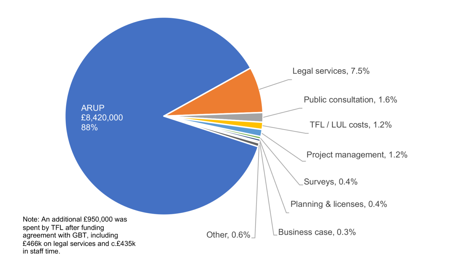 How was the Garden Bridge Trust able to spend £46m on a non-existent ...
