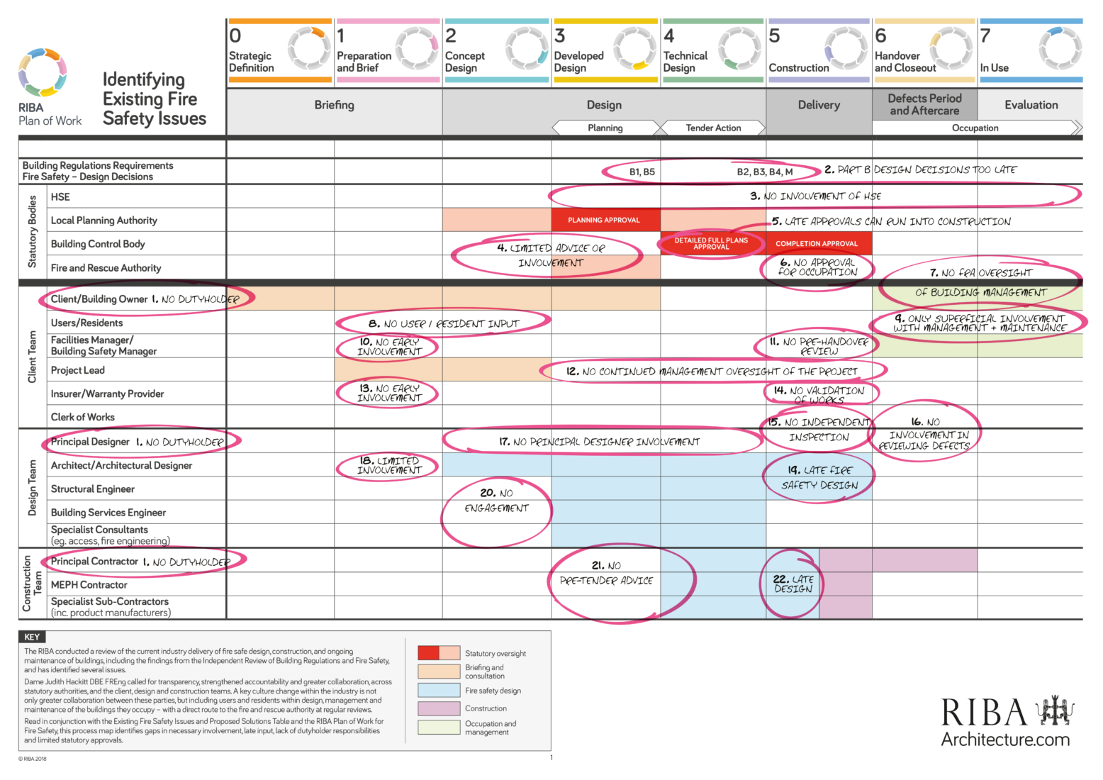 RIBA proposes post-Grenfell Plan of Work update