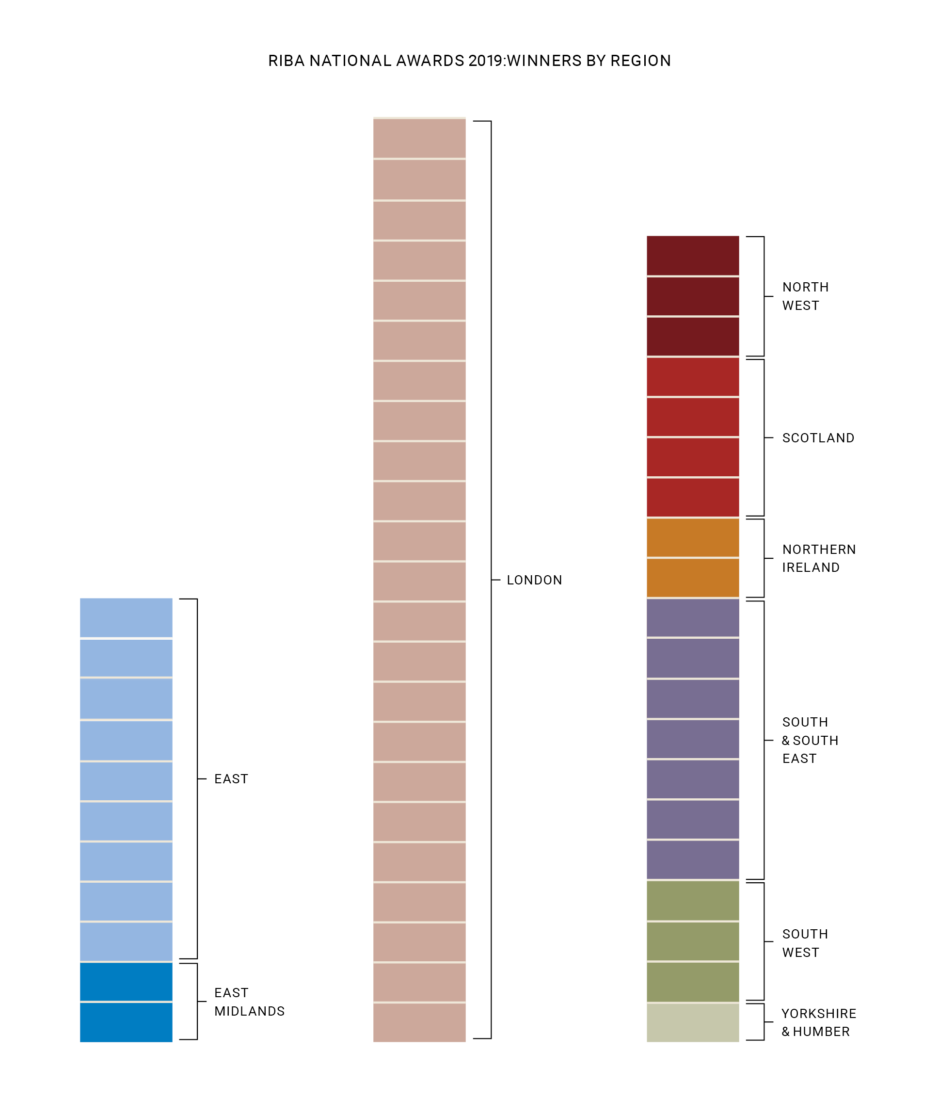 RIBA Awards 2019 verdict: A good year for housing