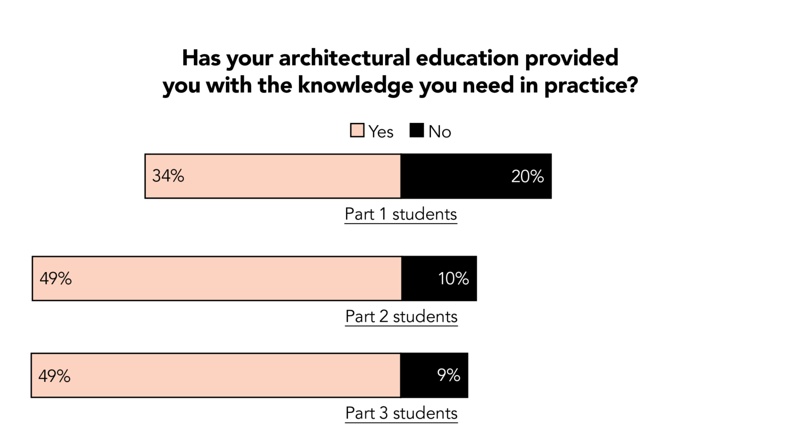 AJ student survey 2019: the harsh realities of life in practice