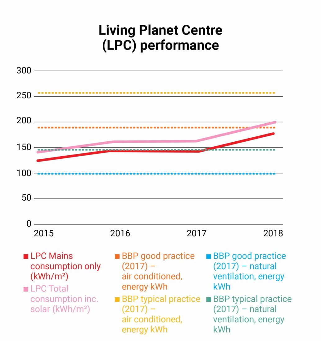 Revisit: Hopkins’ WWF Living Planet Centre six years on