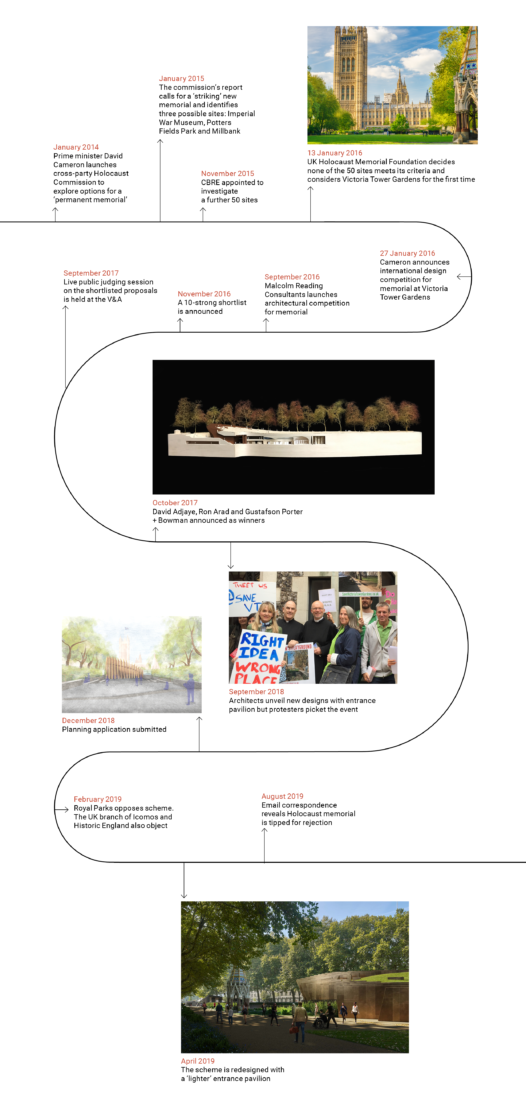 Crunch time looms for Adjaye and Arad’s Holocaust Memorial