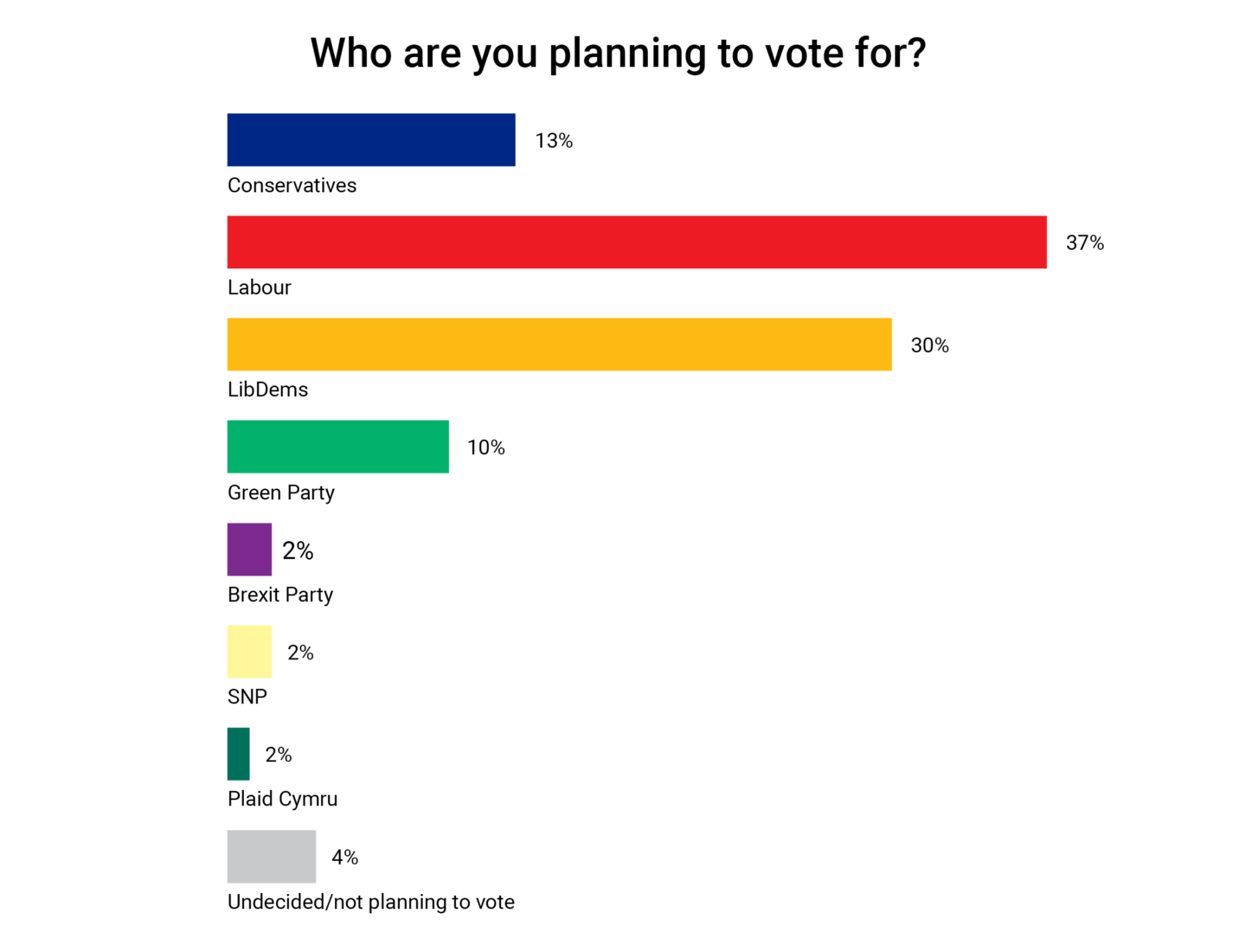 Election 2019 survey shows slump in architecture’s support for Labour
