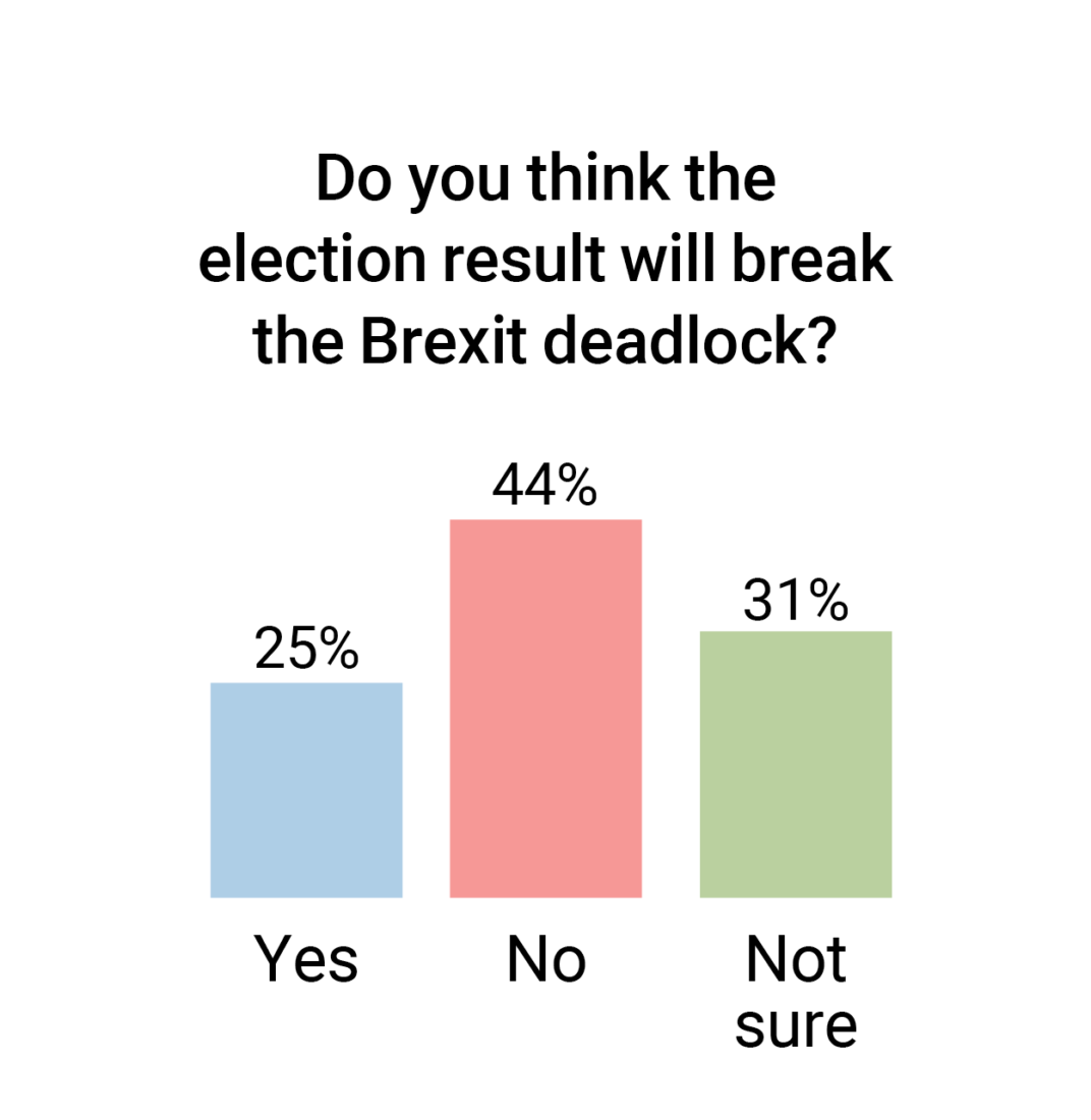 Election 2019: Survey shows profession’s support for Labour increasing