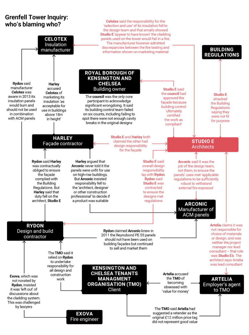 The AJ’s Grenfell Inquiry explainer: who’s blaming who?