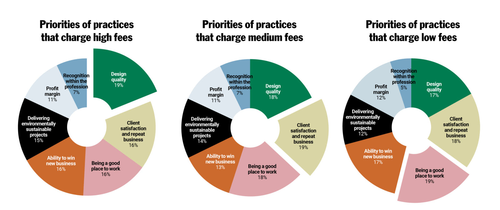AJ100 2020: Design quality is (marginally) practices’ top priority
