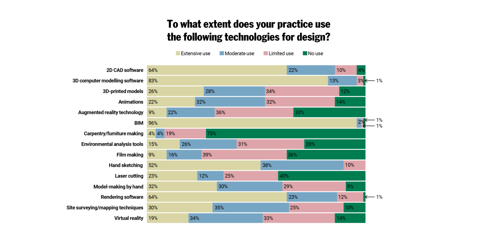 AJ100 2020: The latest digital technologies are in practice alongside ...