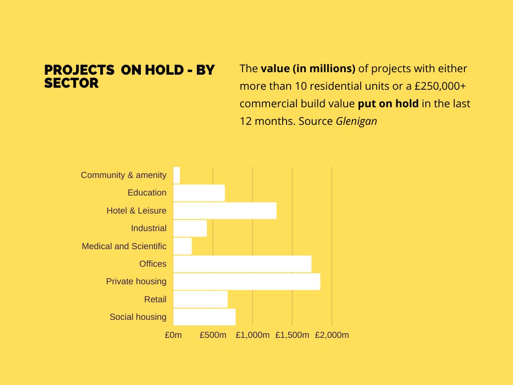 Scrapped and on hold: new data shows impact of Covid and Brexit on ...