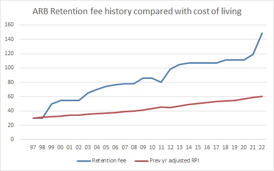 ARB to hit architects with highest ever hike in retention fees