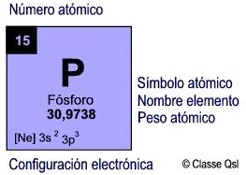 Enciclopedia Salud: Definición de Fósforo