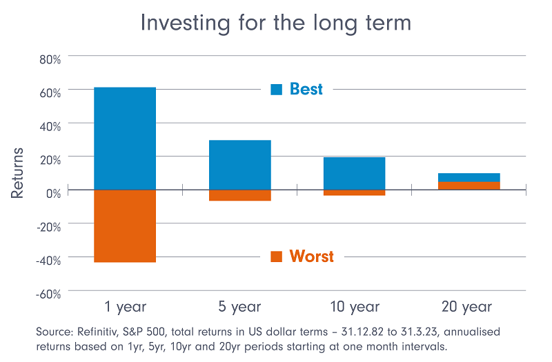 When is the right time to start investing? | Fidelity
