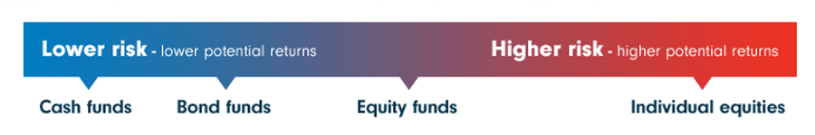 How to manage investment risks | Fidelity