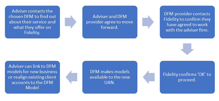 DFM services for advisory firms