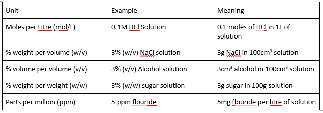 Titration Problem Examples