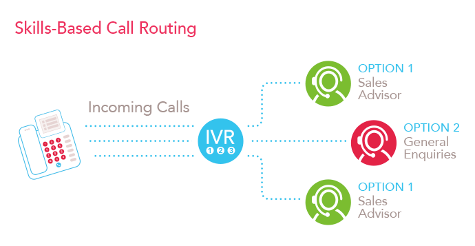 5 Call Routing Strategies to Benefit Your Business | Yay
