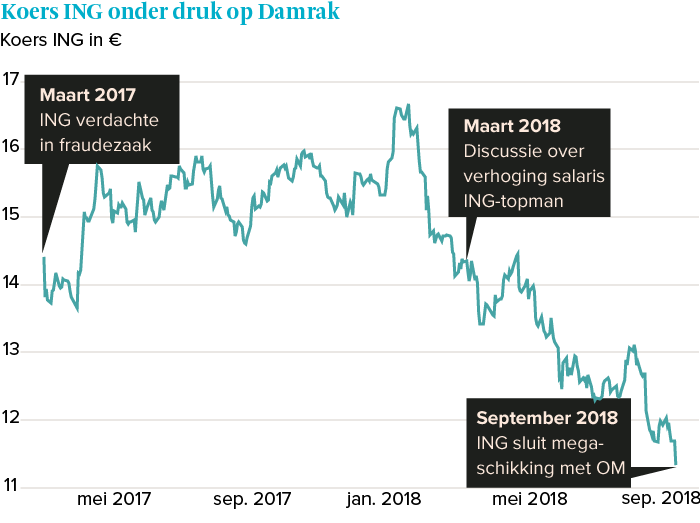 ING sluit megaschikking met OM in witwaszaken | Het Financieele Dagblad