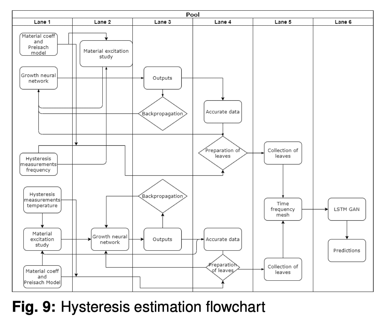 Method for Accurately Predicting Core Losses - Frenetic