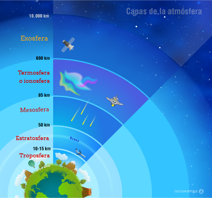Capas de la atmósfera by culturambo on Genial.ly