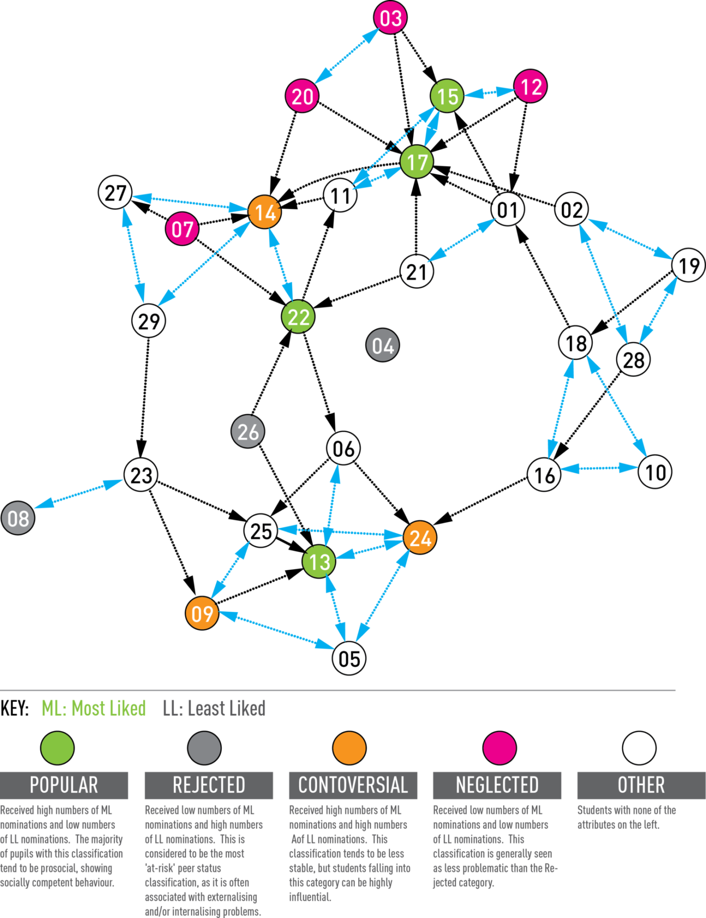 [조직행동론] 소시오그램 Sociograms : 네이버 블로그