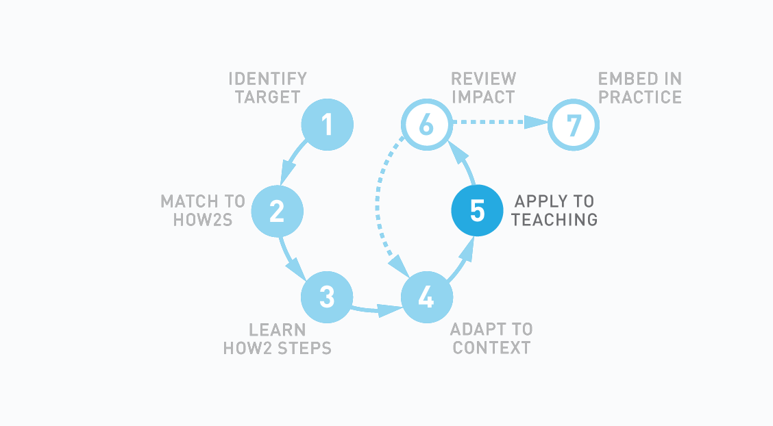 Instructional Rounds | TeachingHOW2s