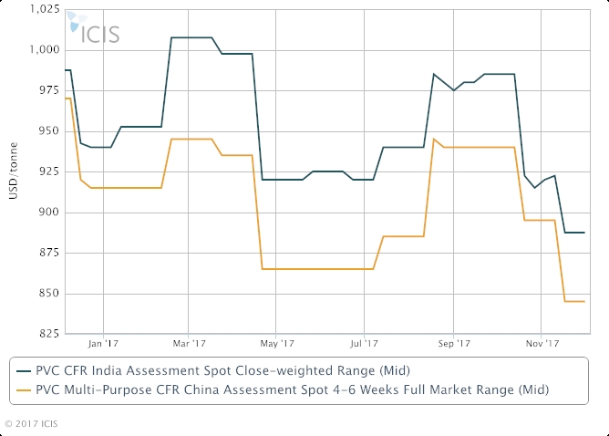 Indian PVC markets near-bottom, to firm up in January - The Indian ...