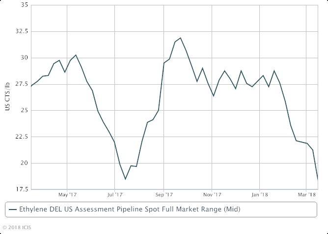 US ethylene spot prices plummet after cracker start-up | ICIS