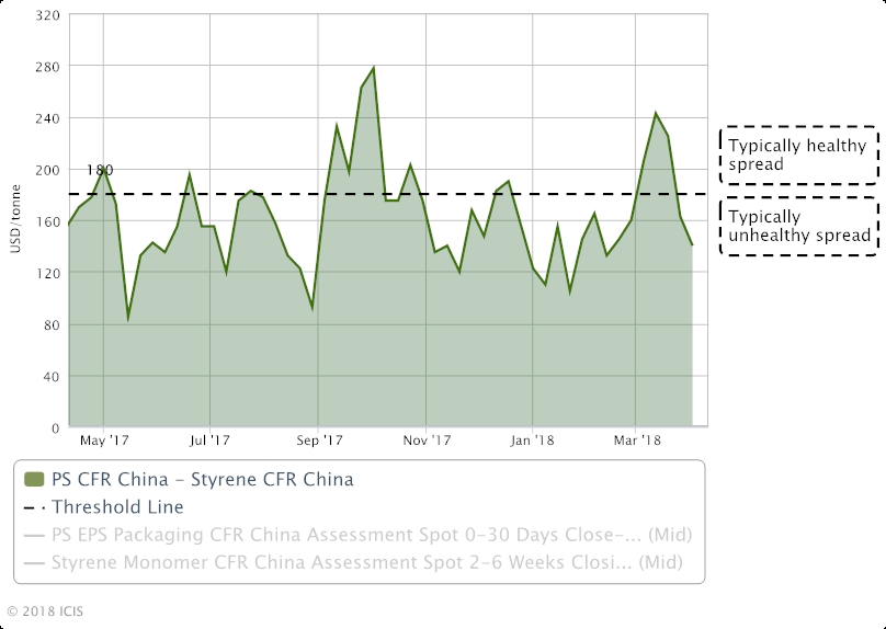 Asia EPS sellers raise offers on recent styrene strength - Asia’s ...