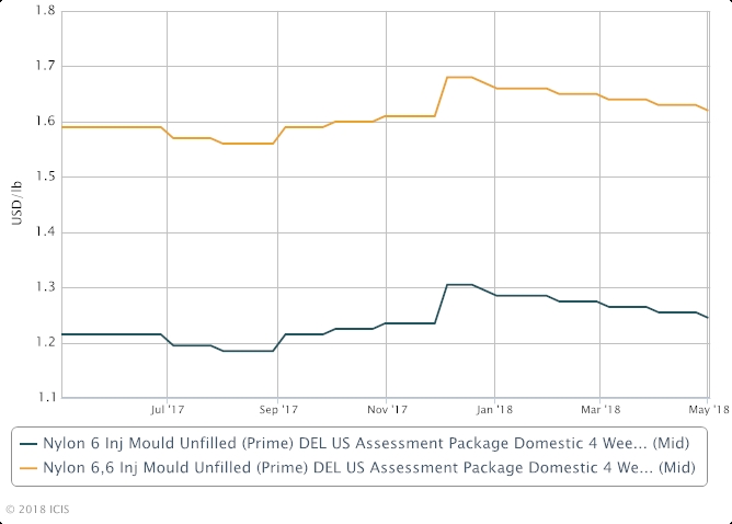 NPE '18: Constrained global supply, strong demand weigh on US nylon ...