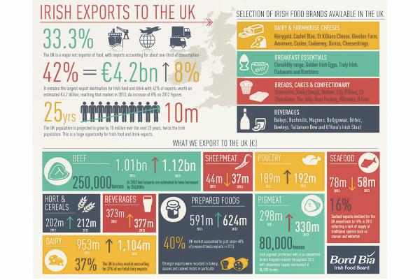 Infographic: Value of Irish exports to the UK - Free