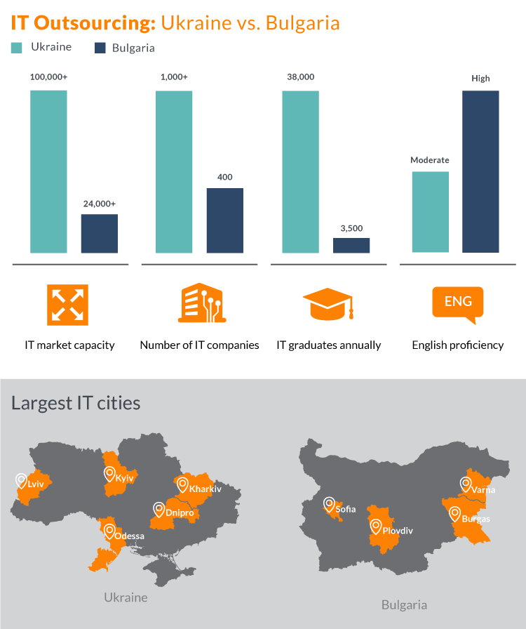Top IT outsourcing destinations: Ukraine vs. Bulgaria - N-iX