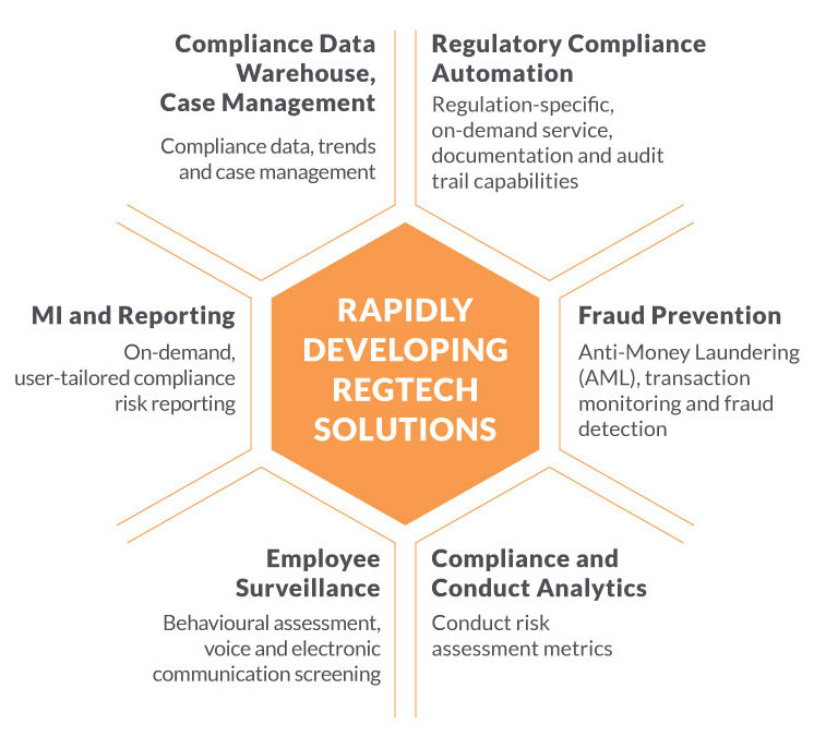Top regtech development trends and companies to watch - N-iX
