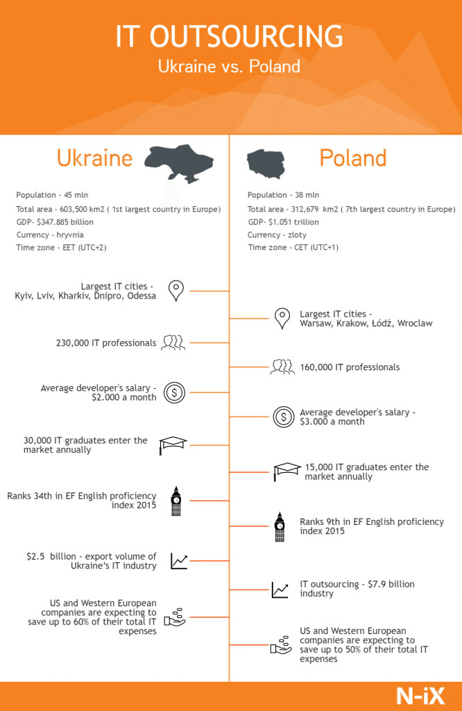 Top IT outsourcing destinations: Ukraine vs. Poland - N-iX