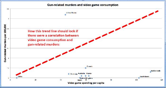 The Facts About Video Games & Violence by Brett Schenker - Infogram
