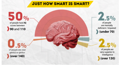 Range of IQ scores by bridgetprosser - Infogram