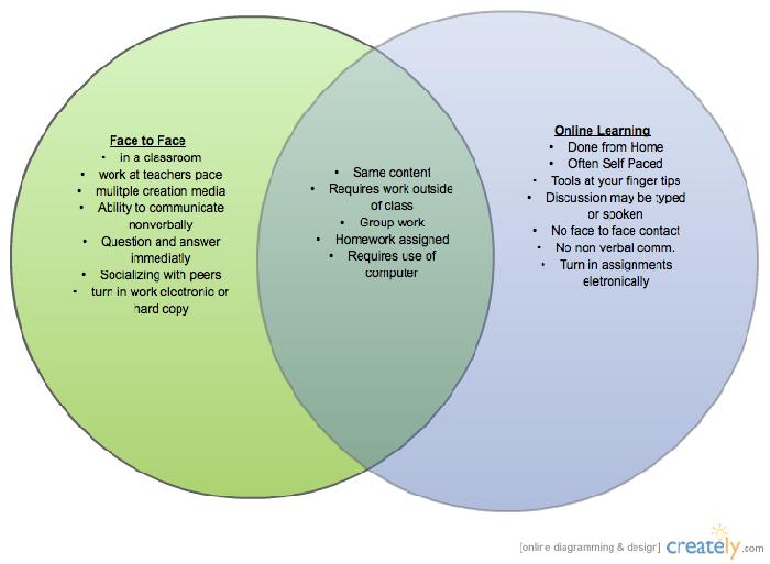 Similarities And Differences Between Online Learning And Classroom Learning Similarities And Differences Between Online Learning And Classroom Learning