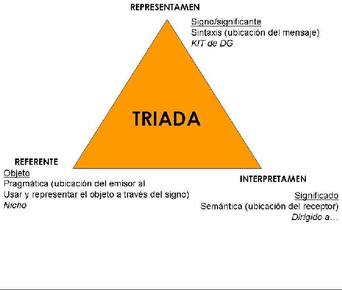 TRIADA DE PIERCE by josepepe22 - Infogram