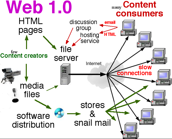 Web 1 0 Ppt