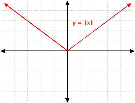 Functions Graphic Organizer by maricmitchell - Infogram