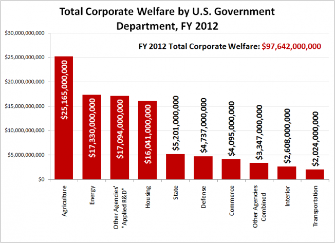 Social Welfare Vs. Corporate Welfare by mnachtrab26 - Infogram