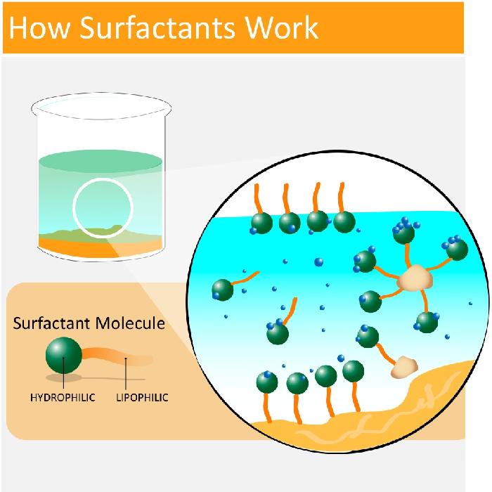Applications of Surfactants by oilfieldchemica - Infogram
