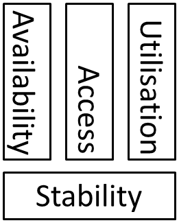 The four Pillars of food security . by sldobbie - Infogram
