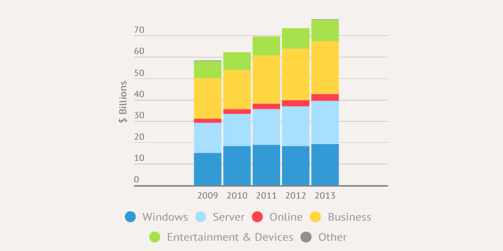 Microsoft revenue by division - Infogram, charts & infographics