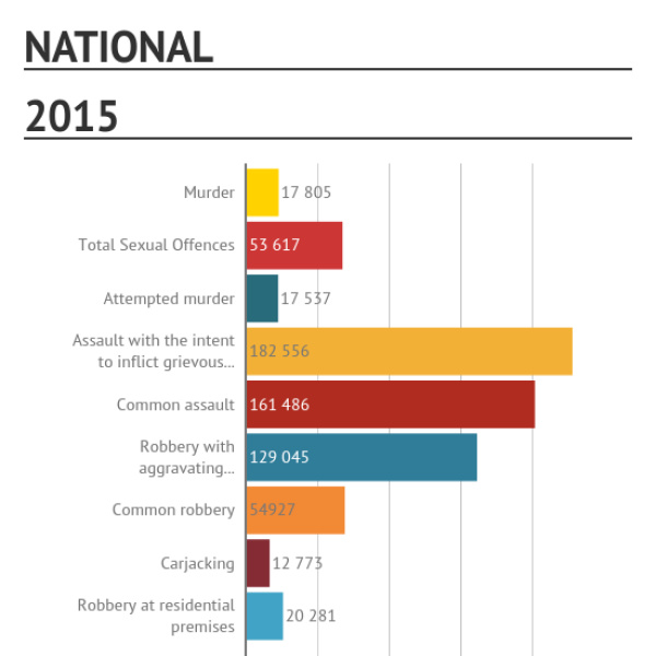 Sa Crime Stats 2015 Infogram Charts And Infographics