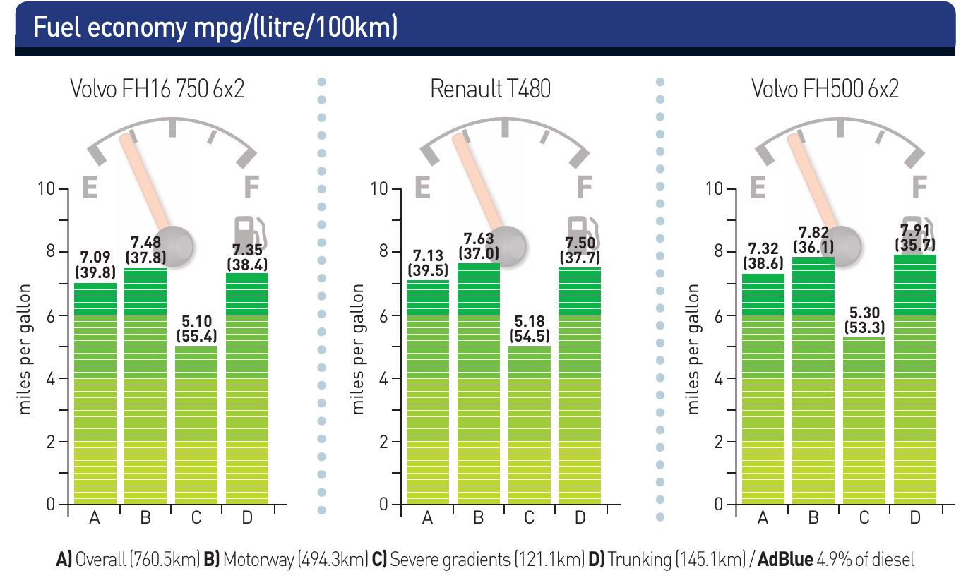 Volvo FH16 750 6x2 truck review - Knowledge Hub - Commercial Motor