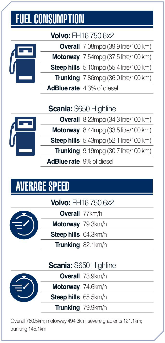 Volvo FH16 750 6x2 truck review (2020) - Knowledge Hub - Commercial Motor
