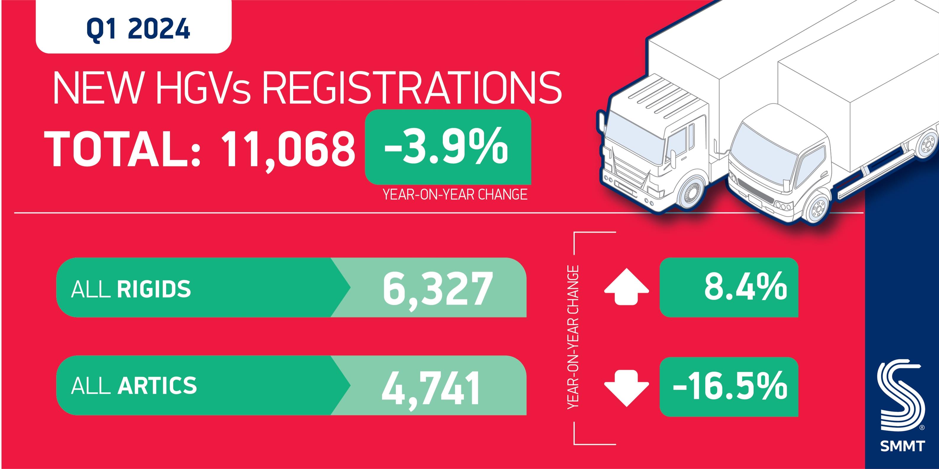HGV registrations fall for first time in two years - News - Commercial ...