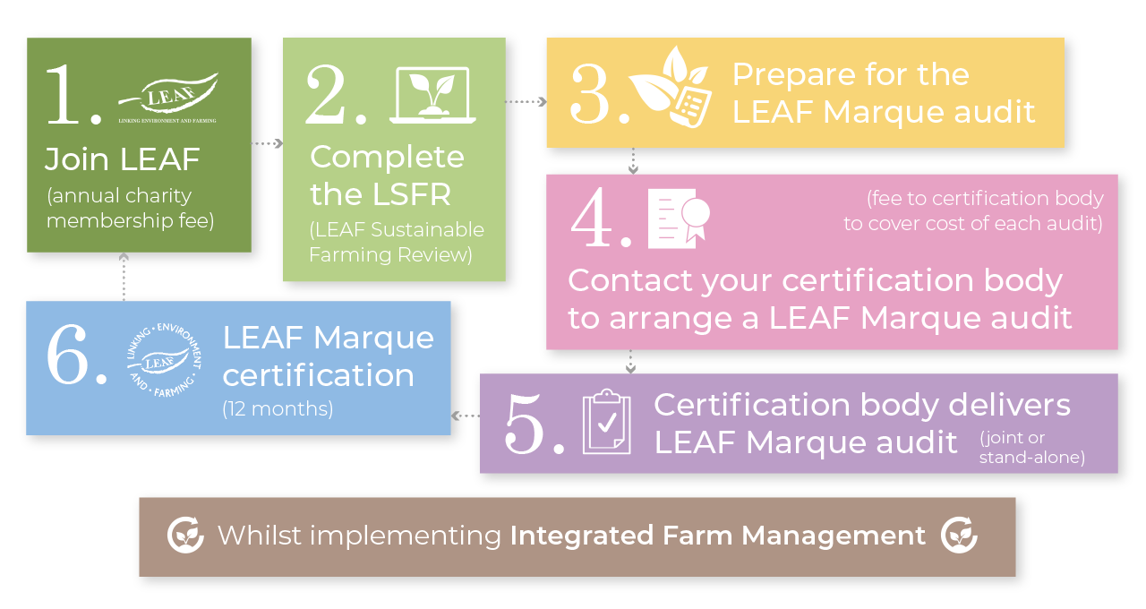 Farmer & Grower Help Centre | LEAF (Linking Environment and Farming)