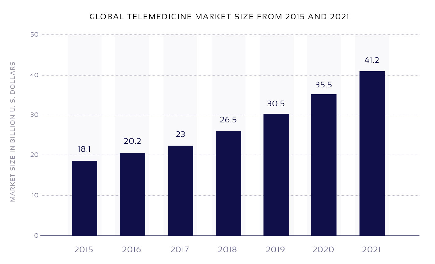 How to Build a Telemedicine Platform and Application | Light IT